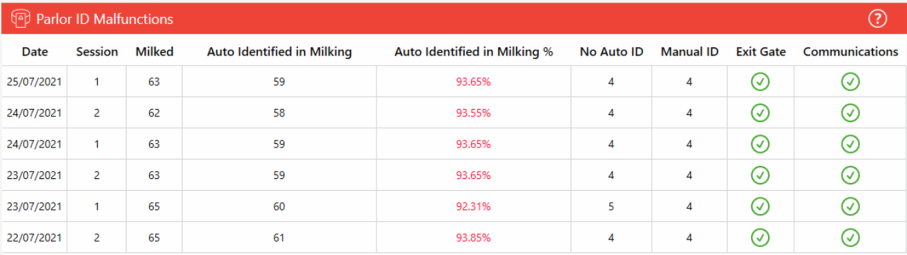 Parlor ID Malfunctions Report